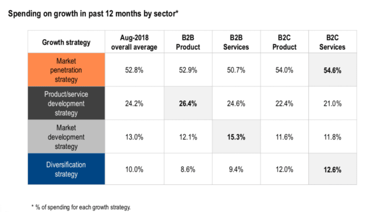 What drives business growth? | Smart Insights