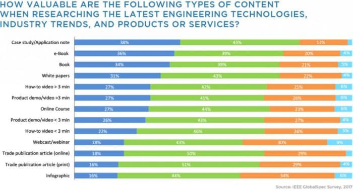 What are the most popular B2B content formats? | Smart Insights