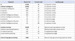 Using keywords for research [Marketing campaign planning]