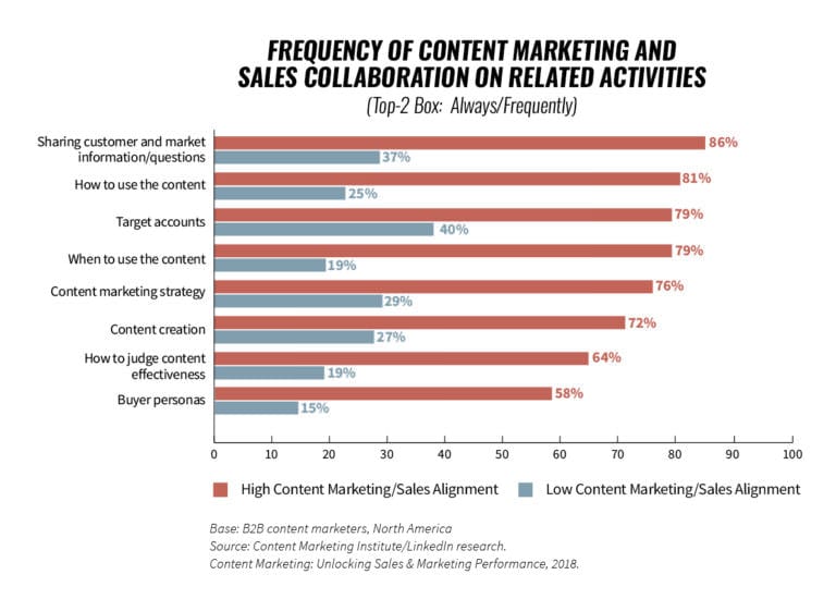 Improving sales and marketing collaboration with B2B Content marketing ...