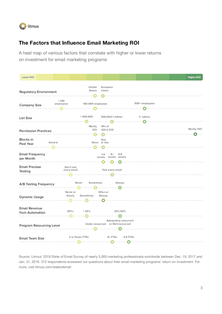 Success factors to improve email ROI | Smart Insights