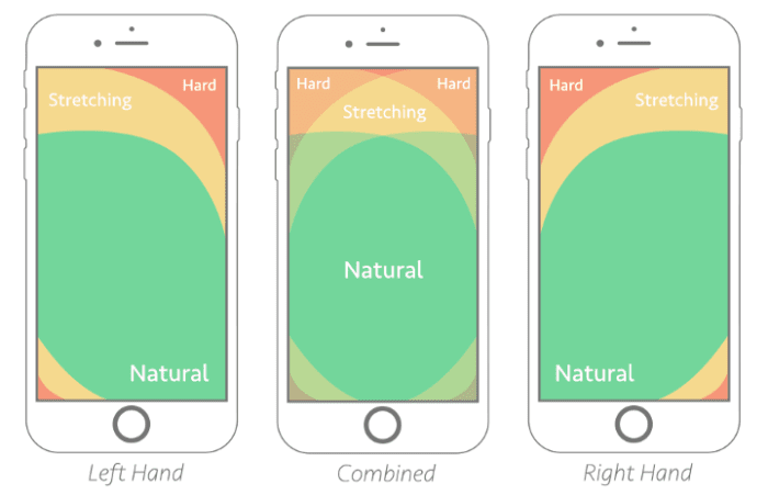 Research on mobile interaction behaviour and design | Smart Insights