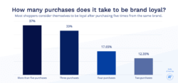 It takes five purchases for a customer to become loyal | Smart Insights