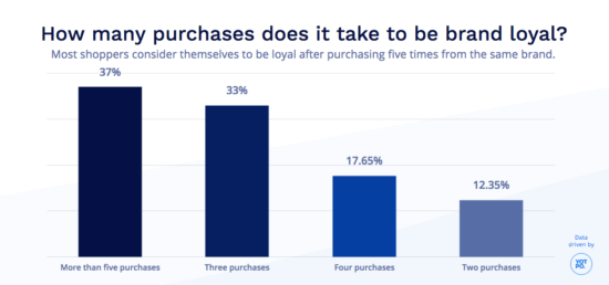 It takes five purchases for a customer to become loyal | Smart Insights