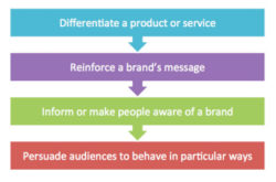 How to use the Product Life Cycle (PLC) marketing model | Smart Insights