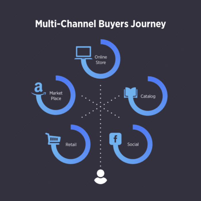 9 powerful multichannel marketing tips for e-commerce brands
