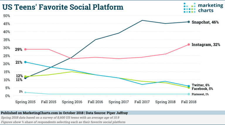 Instagram popularity picking up among US teens | Smart Insights
