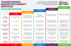 The marketing agency capabilities review matrix [Strategic plan framework]