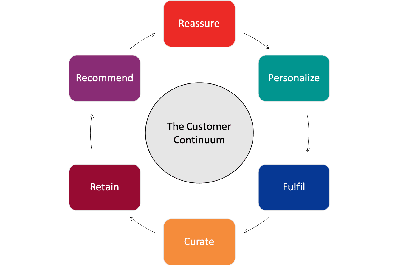 Win more customers and build brand loyalty I Smart Insights