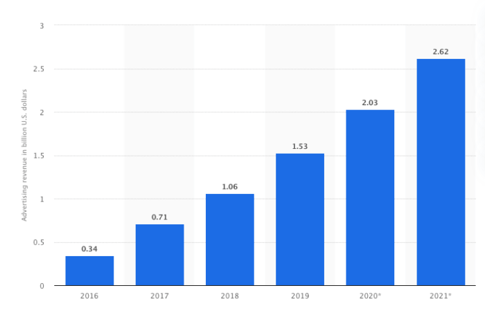Snapchat statistics 2020 | Smart Insights