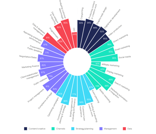 Future essential skills for data and marketing teams