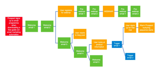 Automated email campaign planning: nurture and event-triggered comms