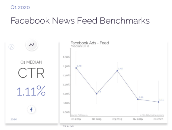 2024 average ad click through rates (CTRs) for paid search, display and ...