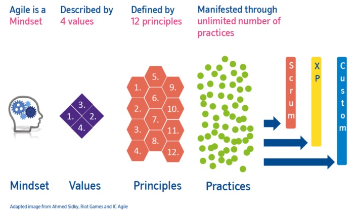 An introduction to the agile mindset | Smart Insights An introduction to the agile mindset | Smart Insights
