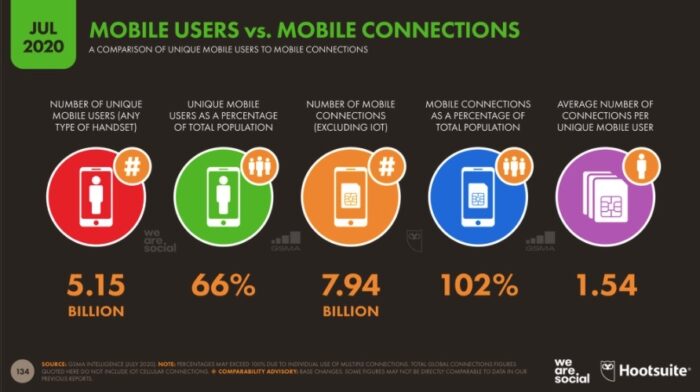 Mobile marketing statistics compilation | Smart Insights