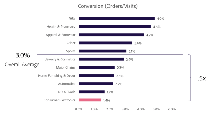 E-commerce conversion rates 2020 compilation