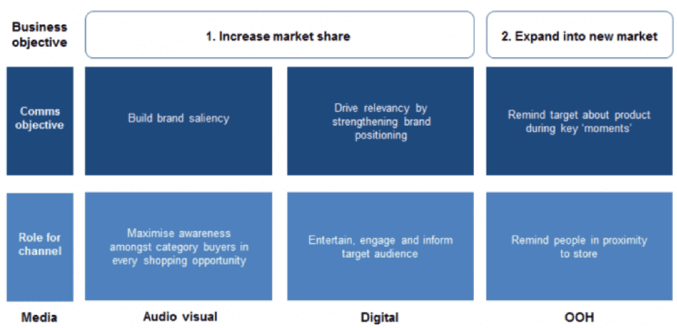 5 steps to creating an integrated marketing communications campaign ...