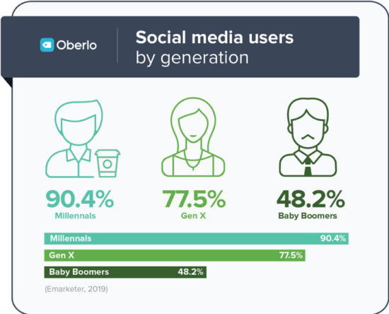 7 ways to reach millennials through social media marketing | Smart Insights