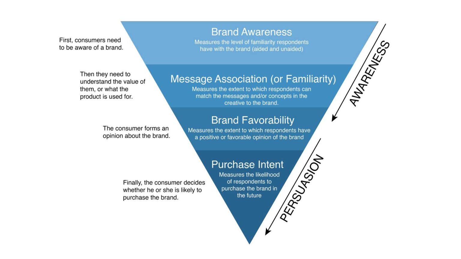 Brand development tools to win more customers | Smart Insights