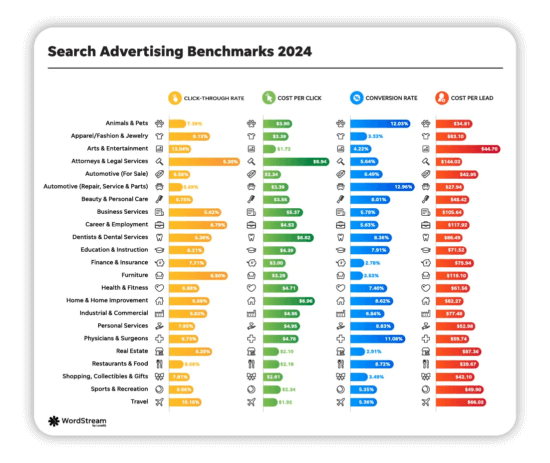 2024 average ad click through rates (CTRs) for paid search, display and ...