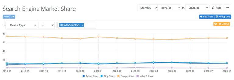 Search engine marketing statistics 2020 | Smart Insights