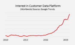 What’s ahead for customer data platforms in 2020? – Konzept