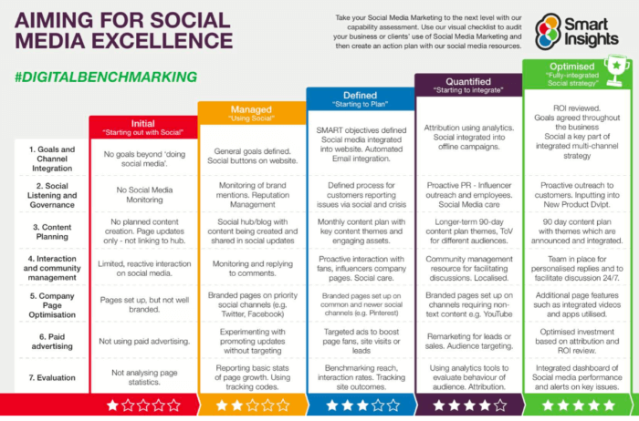 Marketing plan for technology company | Smart Insights