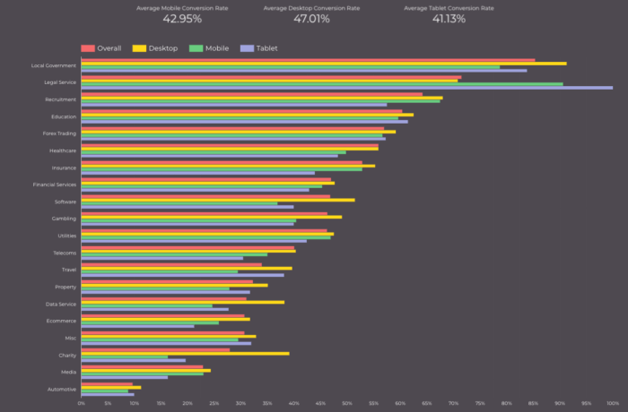 E-commerce conversion rates 2020 compilation