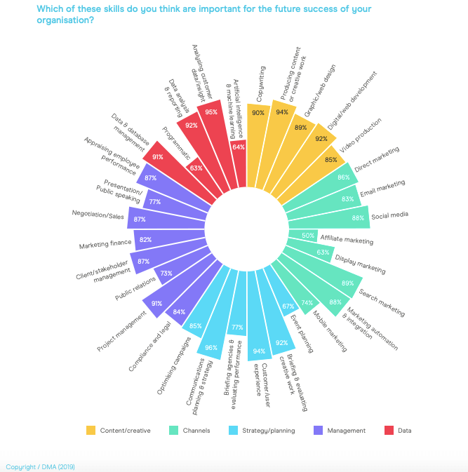 Exploring the benefits of long-term learning | Smart Insights