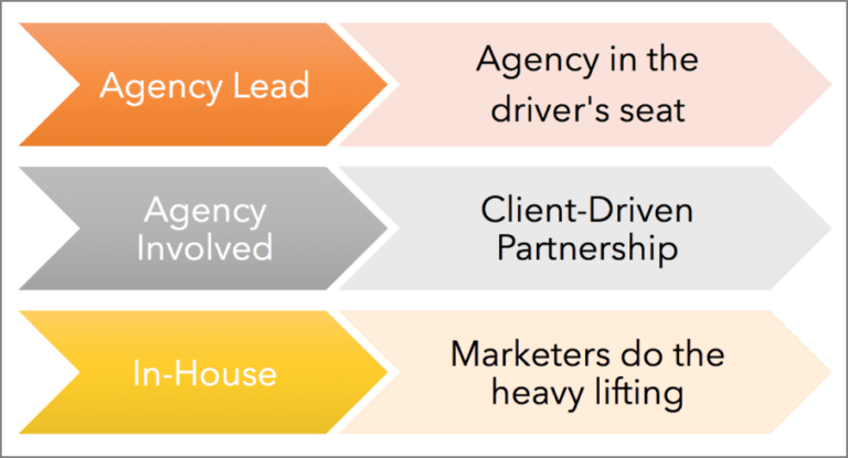 To insource or outsource? A critical question for digital marketers ...