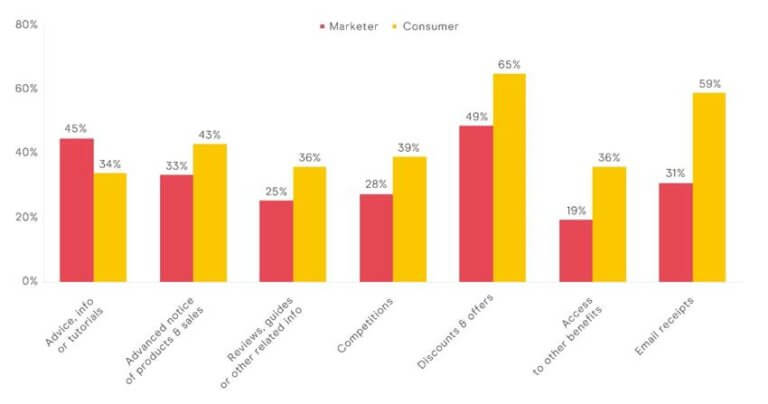 What email content do your consumers want to receive?
