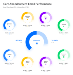 2023 Email marketing statistics compilation including open rates, CTR ...