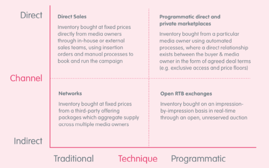 What is programmatic marketing? [definitions, tools and templates]