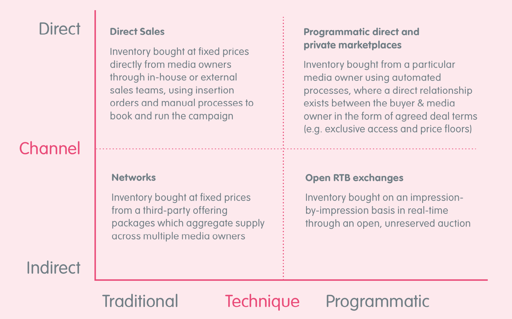What is programmatic marketing? [definitions, tools and templates]
