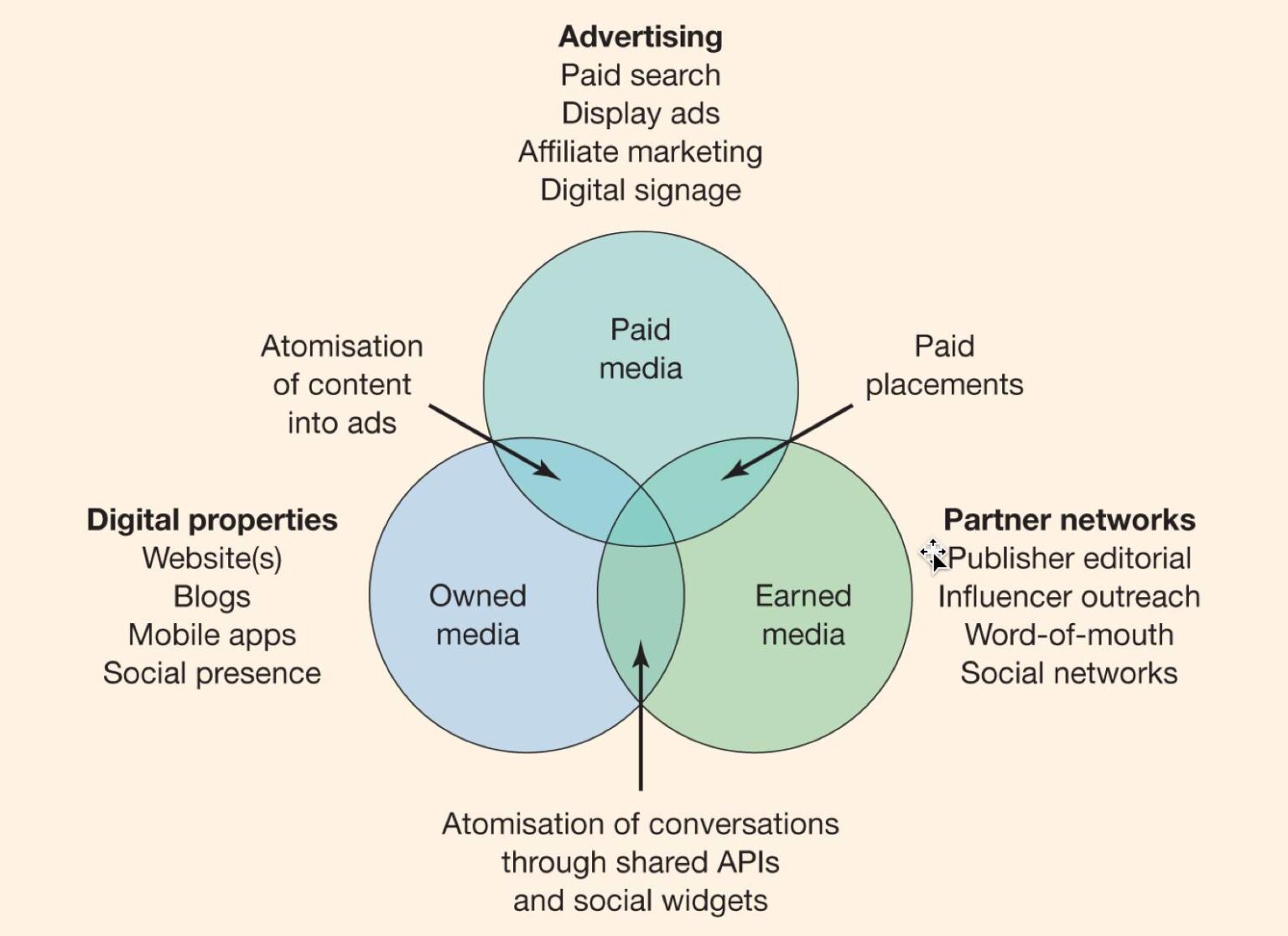 The difference between paid, owned and earned media