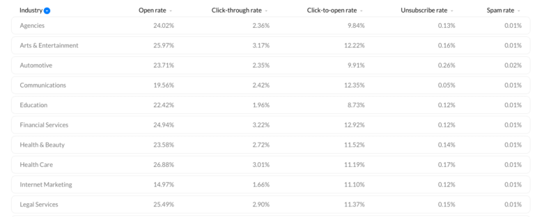 Average email open rates for 2022 [Email marketing stats]