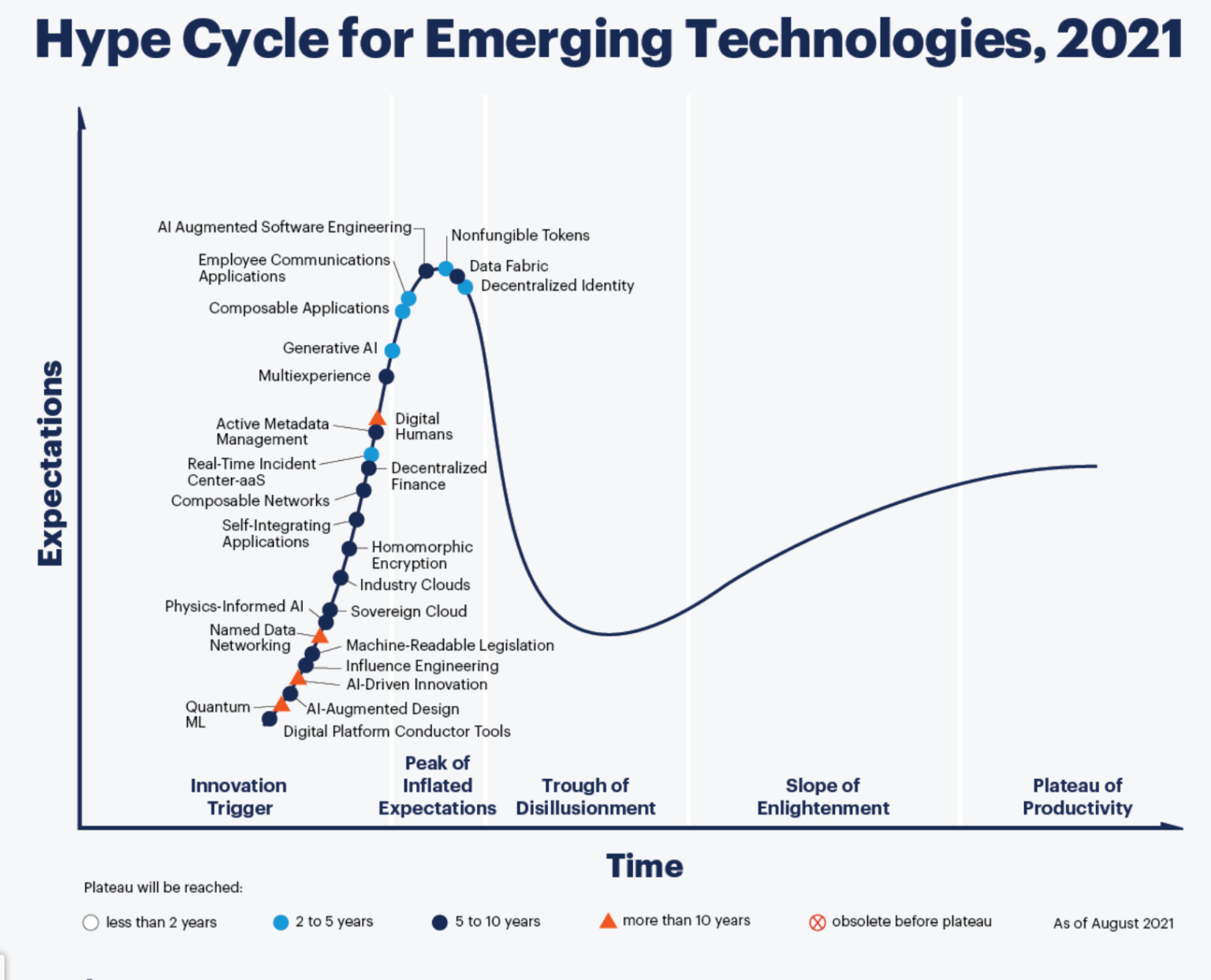 Latest Gartner Hype Cycles for Marketing and Advertising | Smart Insights