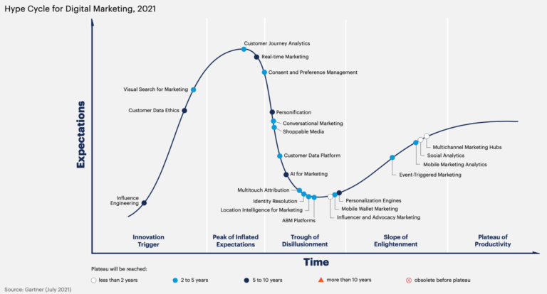 Latest Gartner Hype Cycles for Marketing and Advertising | Smart Insights