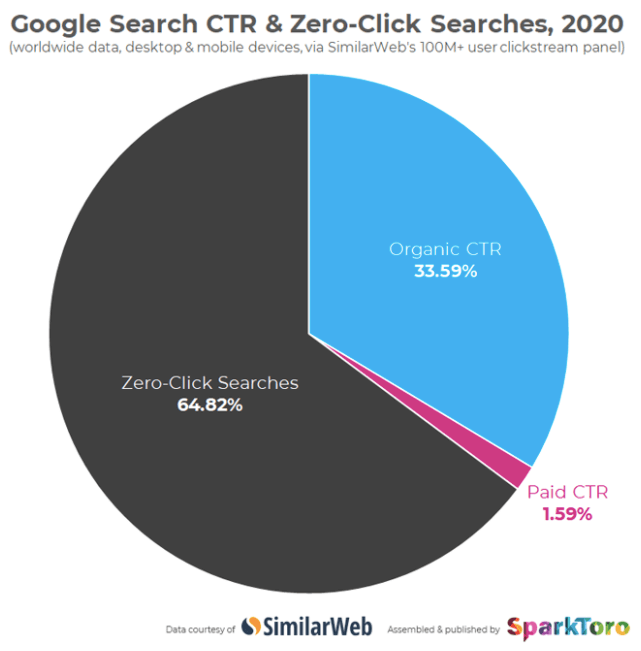 Search engine marketing statistics 2022 | Smart Insights