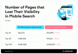 Search engine marketing statistics 2024 | Smart Insights