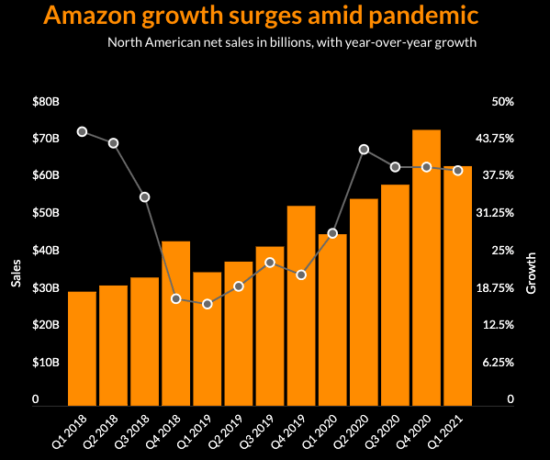 Amazon marketing strategy business case study | Smart Insights