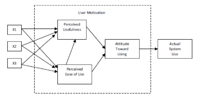 The Technology Acceptance Model | Smart Insights