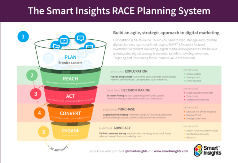 What is Integrated Marketing? [Definition and case studies]