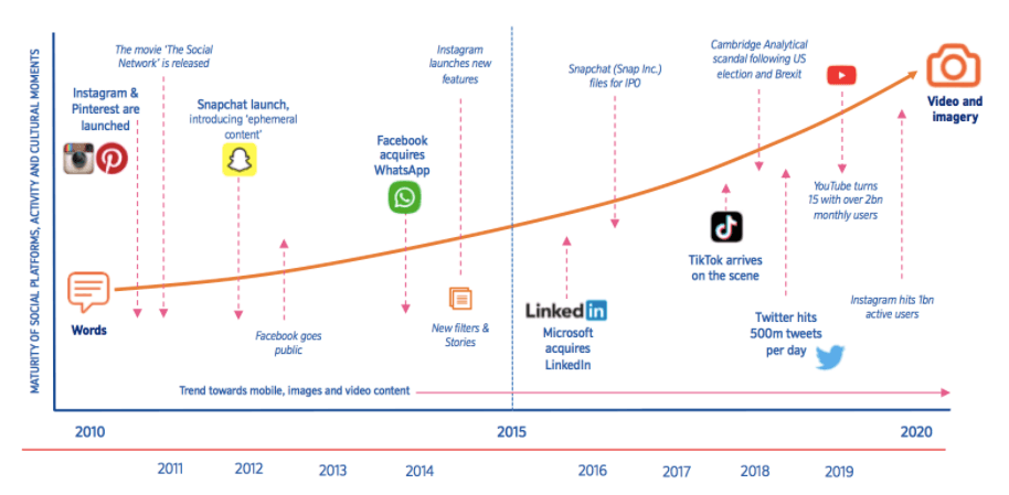 Video marketing trends to cut through the noise in 2021 | Smart Insights