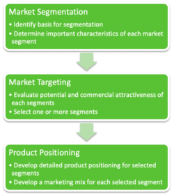 STP marketing: The Segmentation, Targeting, Positioning model