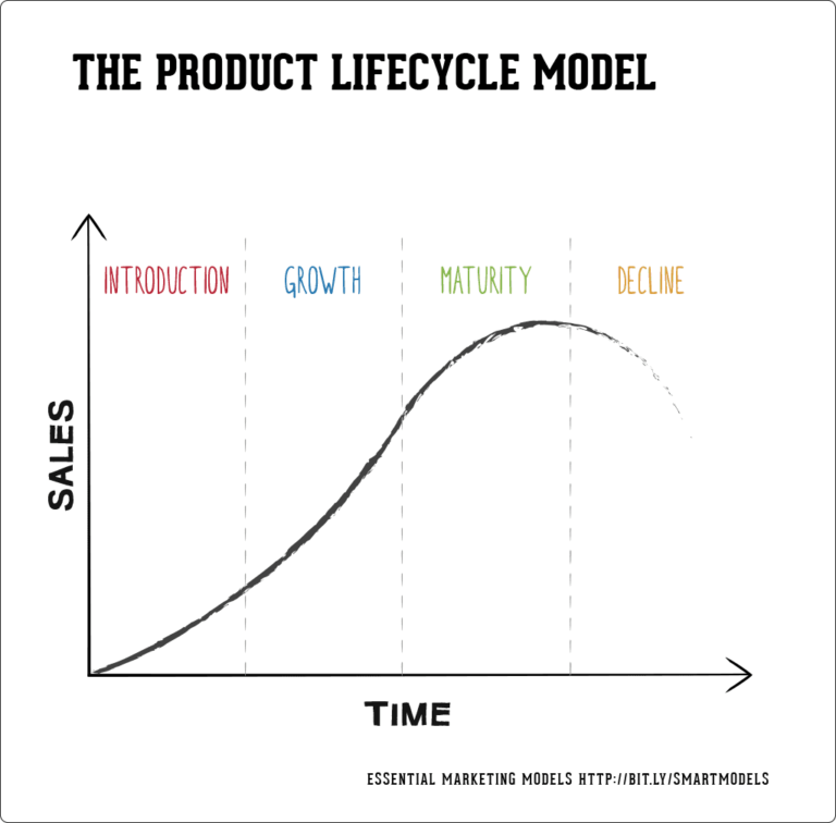 Technology product marketing lifecycle strategies | Smart Insights