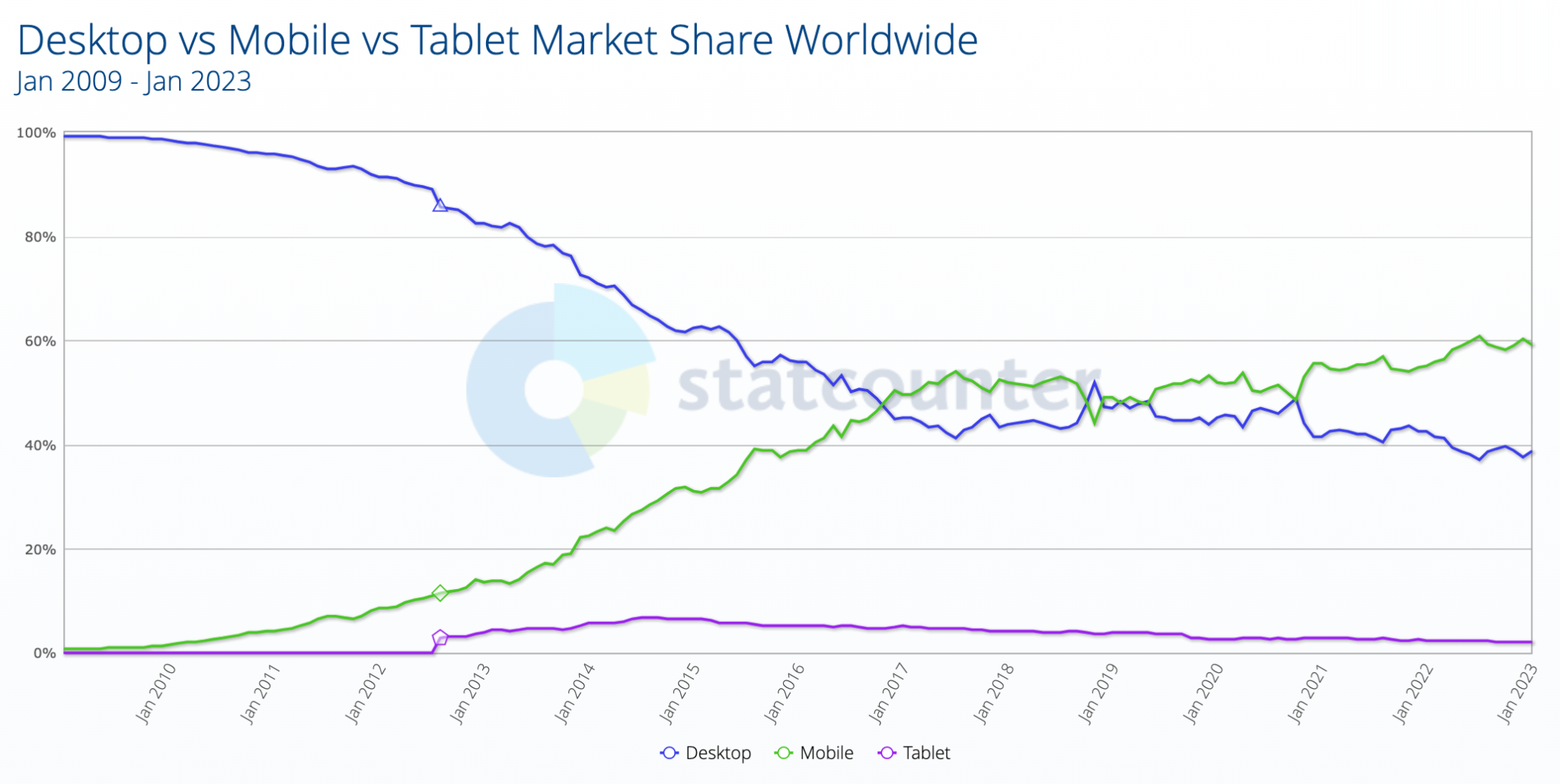 Mobile marketing statistics compilation | Smart Insights