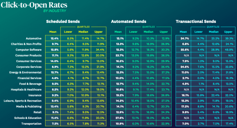 2024 Email marketing statistics compilation including open rates and ...