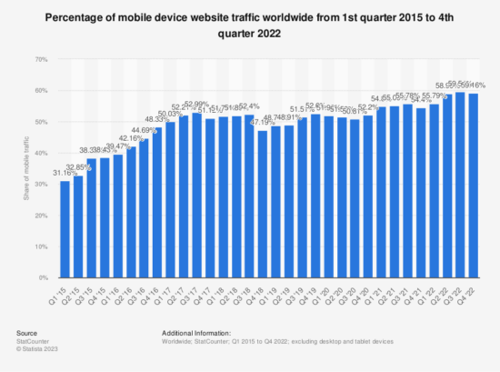 2024 Mobile marketing statistics compilation | Smart Insights