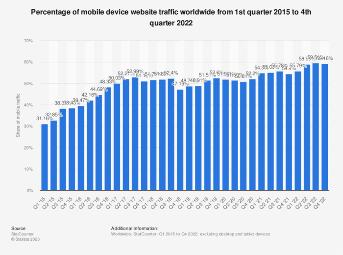Mobile marketing statistics compilation | Smart Insights